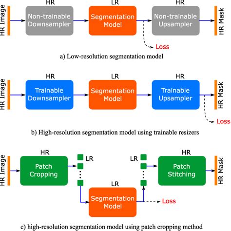 High Resolution Segmentation Approaches Hr High Resolution Lr Low Download Scientific