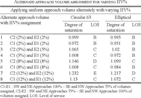 Table Iv From Traffic Circulation Efficiency Analysis Of Elliptical