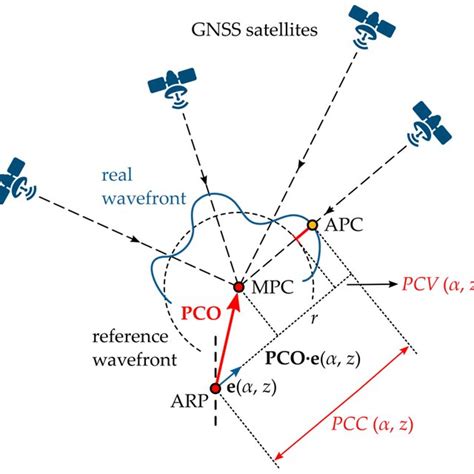 Conceptual Representation Of The Gnss Receiver Antenna Calibration Download Scientific Diagram