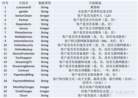 电信用户流失分析与预测 知乎