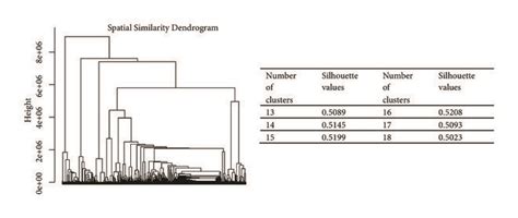Dendrogram And Silhouette Information Values For Spatial Clustering Download Scientific Diagram