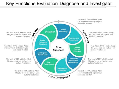 Key Functions Evaluation Diagnose And Investigate Ppt Powerpoint Presentation Outline Templates