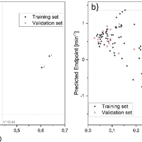 Definition Of The Applicability Domain By A Williams Plot B