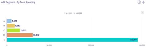 Prioritize Your Best Customers Abc Customer Analysis