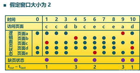 操作系统原理——第六章：页面置换算法opt页面置换算法 Csdn博客