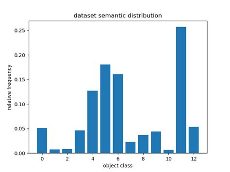 Nyuv2 Semantic Label Distribution Download Scientific Diagram