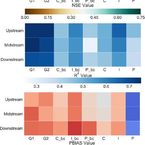 Swat Model Performance Based On Nse R 2 And Pbias Values For The