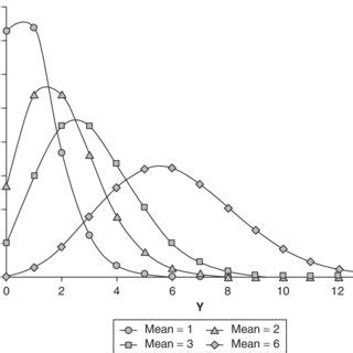 PDF Best Practices In Analyzing Count Data Poisson Regression