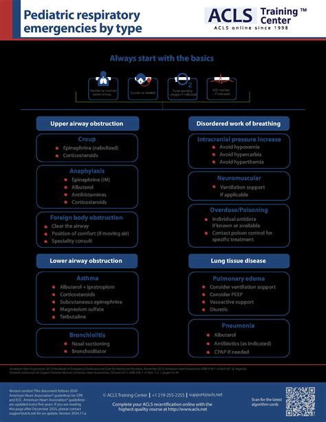 Pediatric Respiratory Emergencies Algorithm