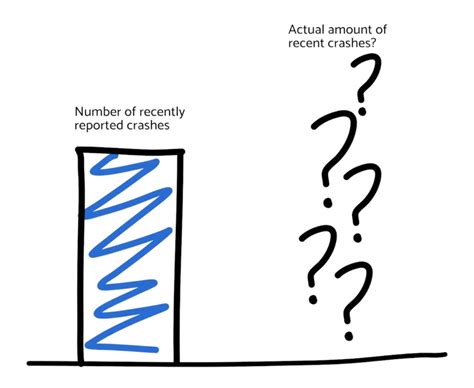 The Problems With User Reported Bugs