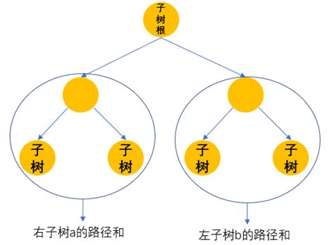 Leetcode——二叉树中的最大路径和 M1ng