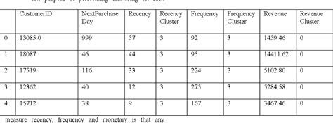 Table 4 2 From Customer Segmentation And Future Purchase Prediction Using Rfm Measures