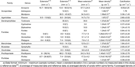 Skeletal Extension Rate Density And Calcification Of Scleractinian Download Table