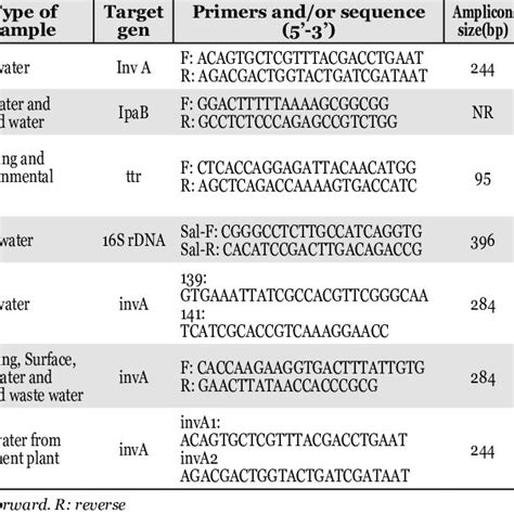 1 Salmonella Spp Pcr Based Techniques Reported For Monitoring The Download Table