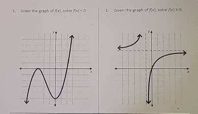 Solved Given The Graph Of F X Solve F X