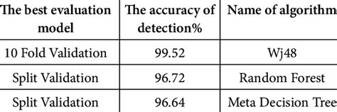 Decision Tree Classification Algorithm Comparison Download Scientific