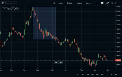 Darvas Box Indicator And Formula Strategy Stockmaniacs