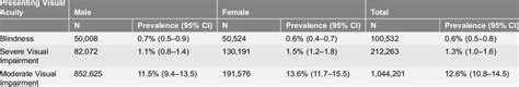Distribution Of Visual Acuity With Available Correction In The Better