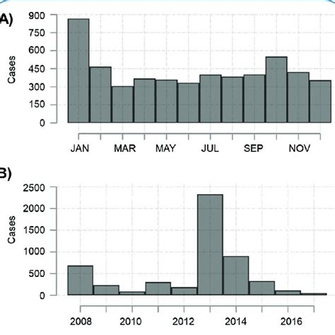 Annual A And Monthly B Frequency Of Dengue Cases In Cartagena