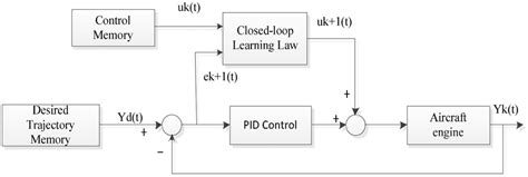 Research On Self Learning Control Method For Aircraft Engine Above Idle