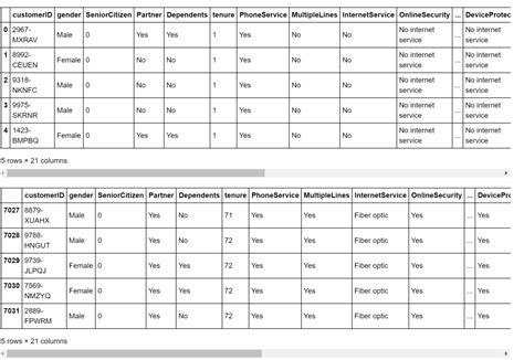 Logistic Regression Using Scikit Python Rps Blog On Ai