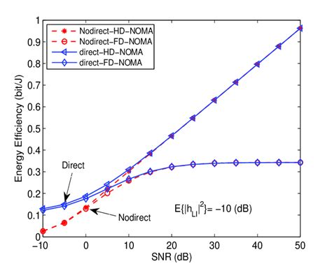System Energy Efficiency In Delay Tolerant Transmission Mode Where P S Download Scientific