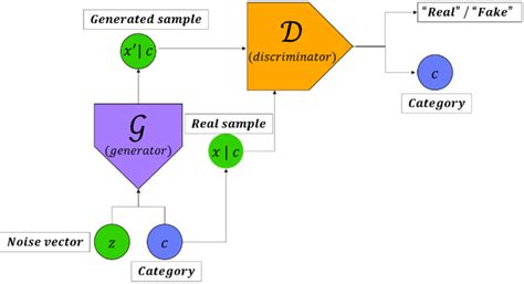 Structure And Operation Of Infogan Information Maximizing Generative
