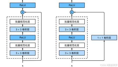 Resnet 残差网络 乘法→加法的思想 残差连接是所有前沿模型的标配 代码实现 ——笔记216《动手学深度学习》non