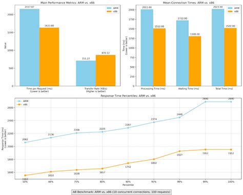 Arm Architecture Vs X86 Performance Benchmark Results For Docker