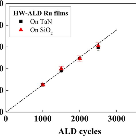 Thicknesses Of Ru Films On Tan And Sio2 As A Function Of The Number Of Download Scientific