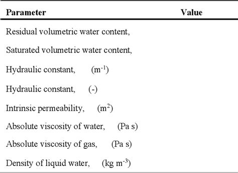 Table 1 From A Dual Porosity Model Of High Pressure Gas Flow For