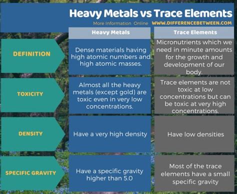 Difference Between Heavy Metals And Trace Elements Compare The