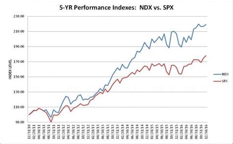Celebrating The 32nd Anniversary Of The Nasdaq 100 Index® Nasdaq