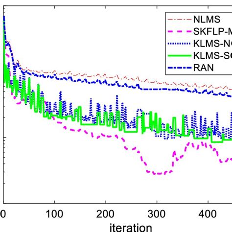 Learning Curves Of Different Algorithms Under The Uniformly Distributed Download Scientific