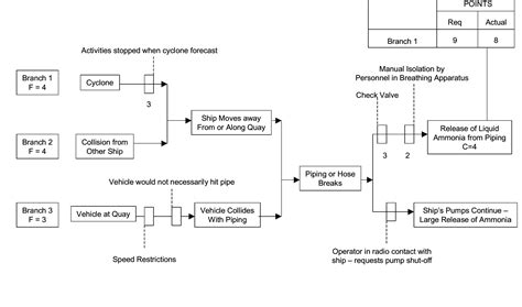 Figure 12 Lines Of Defence Layers Of Protection Analysis