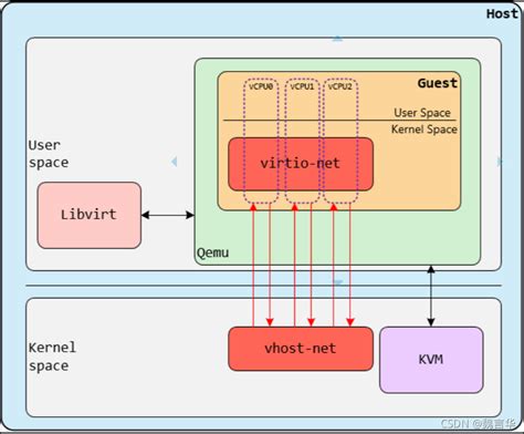 Virtio 与vhostnet介绍virtio Vhost Csdn博客