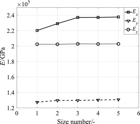 Domain Size Study Results For The Youngs Modulus Model Download