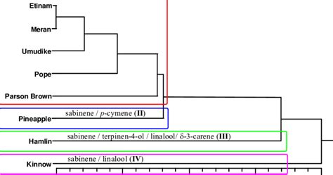 Dendrogram Obtained By Cluster Analysis Of The Percentage Composition