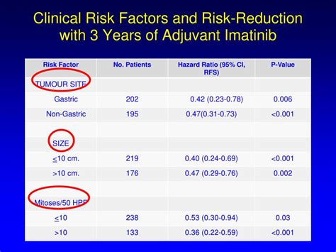 Ppt Whom To Treat And How Long To Treat After Resection Of Gist Powerpoint Presentation Id