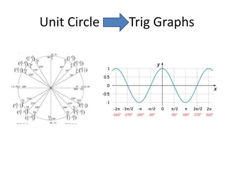 Unit Circle Trig Graphs Ppt