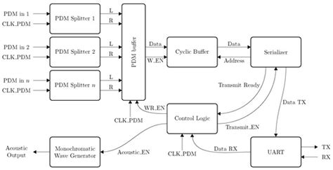 Sensors Free Full Text Cabe A Cloud Based Acoustic Beamforming Emulator For Fpga Based