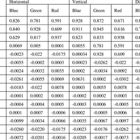 Correlation Analysis Of Proposed Scheme Compare Other Well Known Schemes Download Scientific