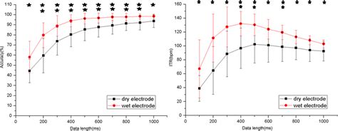 Results Of Average Classification Accuracy A And Itr B With Download Scientific Diagram