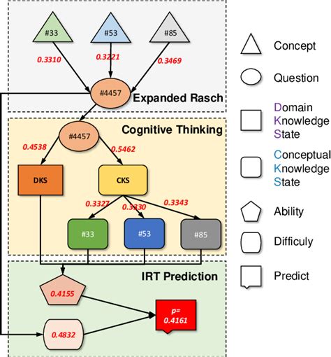 Figure 1 From Interpretable Knowledge Tracing With Multiscale State Representation Semantic