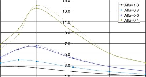 Exact Versus Ema C 1 Values For Web Tapered And °ange Tapered Beams Download Scientific
