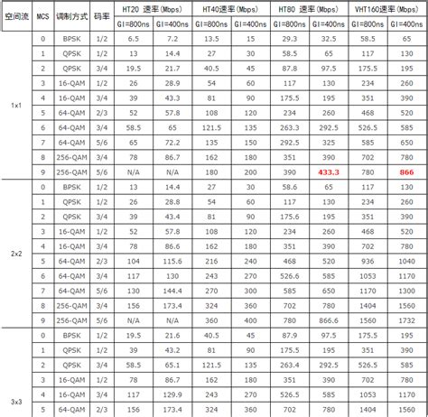 11n、11ac和11ax速率表 大大通 简体站