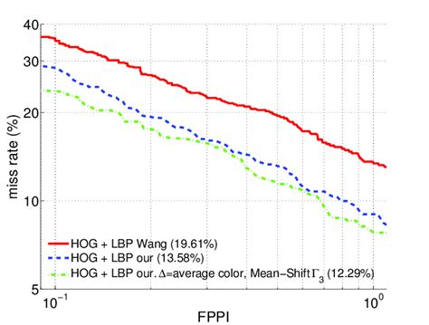 Comparison Between Hog Lbp With And Without Our Proposed Algorithm