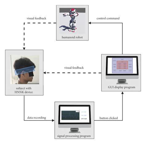 schema of the humanoid robot control system based on the proposed hmi