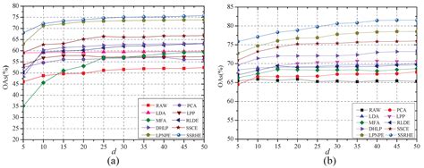 Remote Sensing Free Full Text Dimensionality Reduction Of