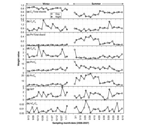 Temporal Variations In Concentration Weight Ratios Of A C 2 Total